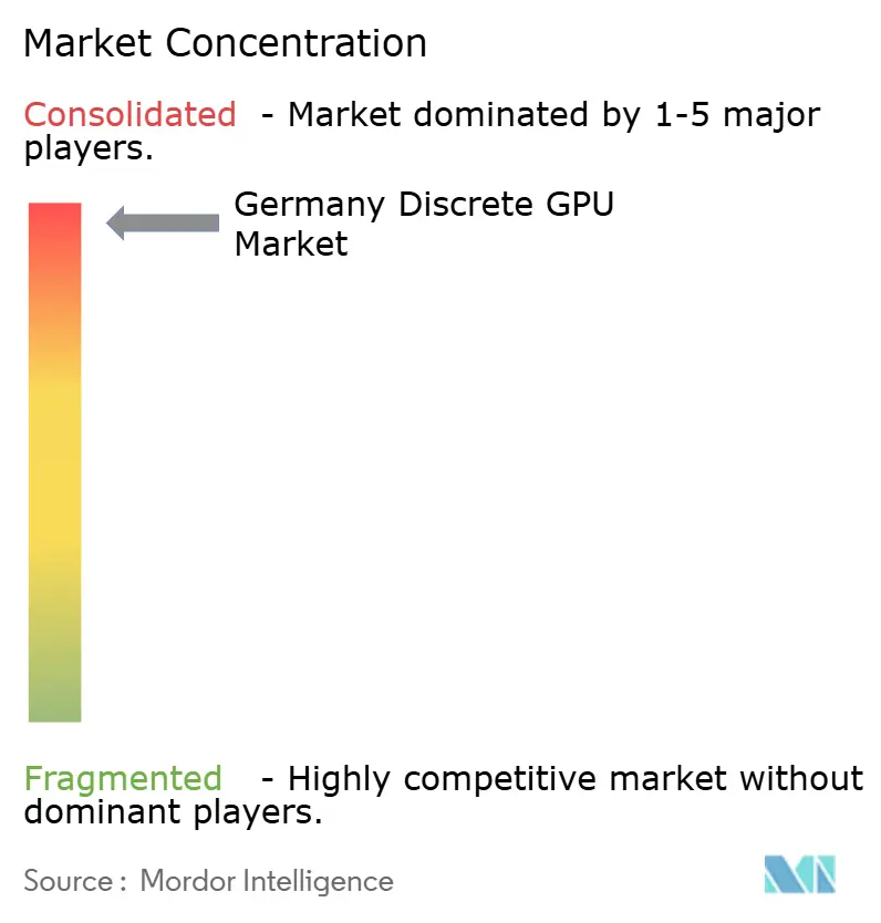 Germany Discrete GPU Market Size, Share & 2031 Growth Trends Report