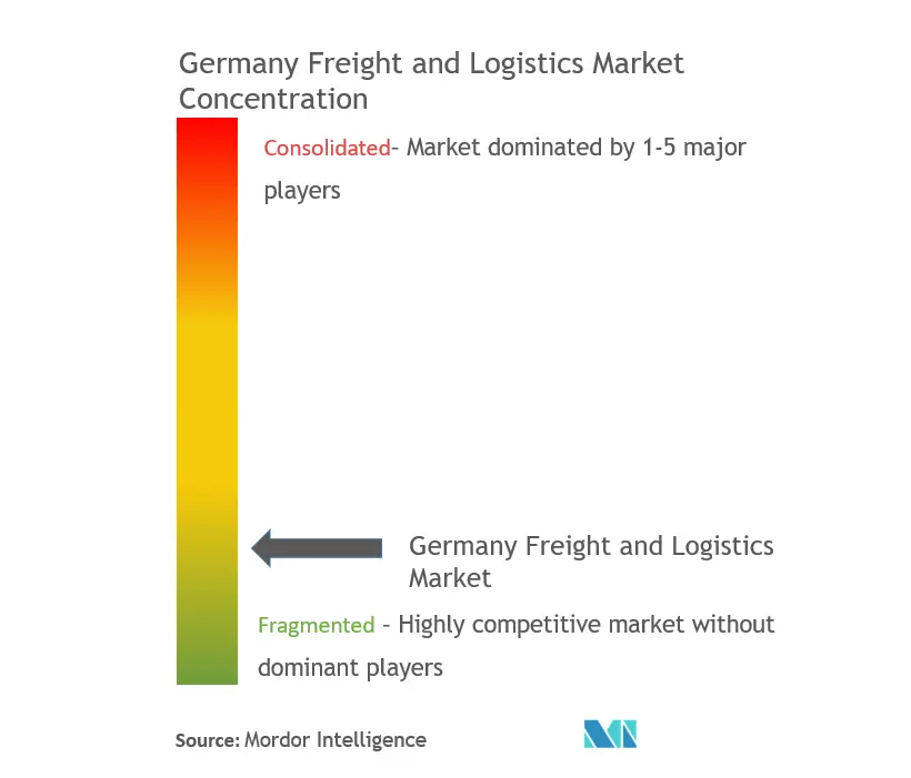 Germany Freight and Logistics Market | 2022 - 27 | Industry Share, Size ...