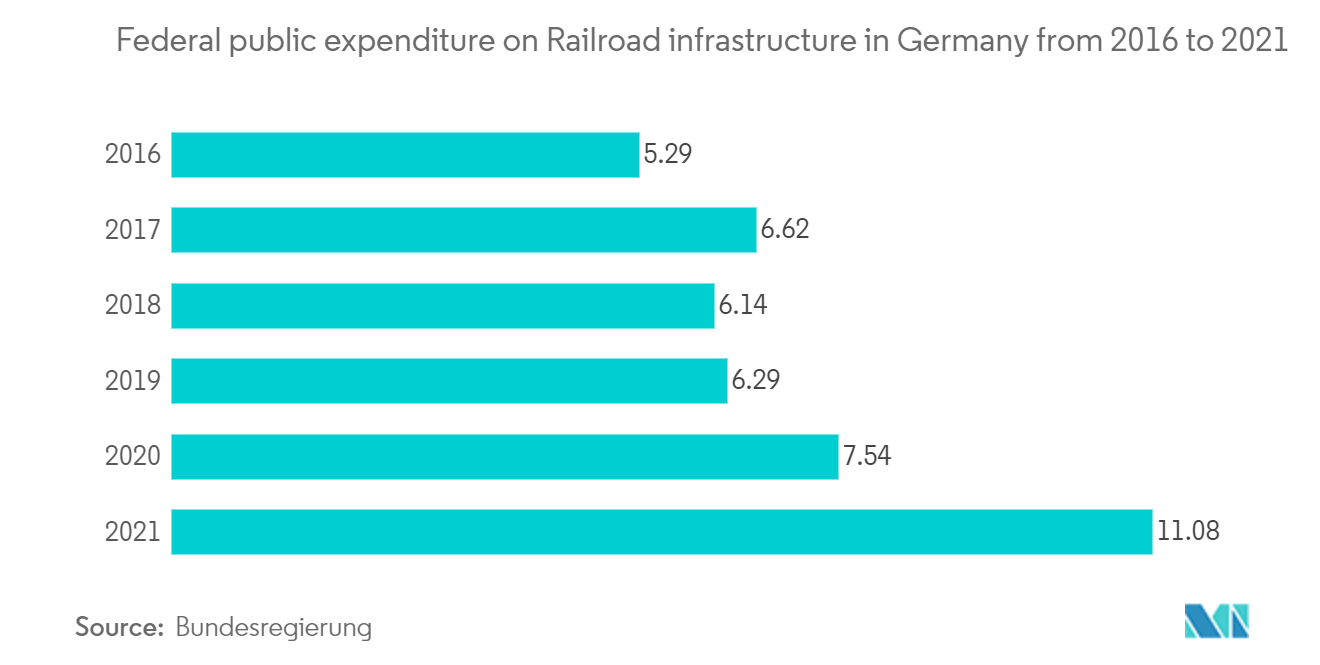 Germany Rail Freight Transport Market Report | Size, Share, Growth ...