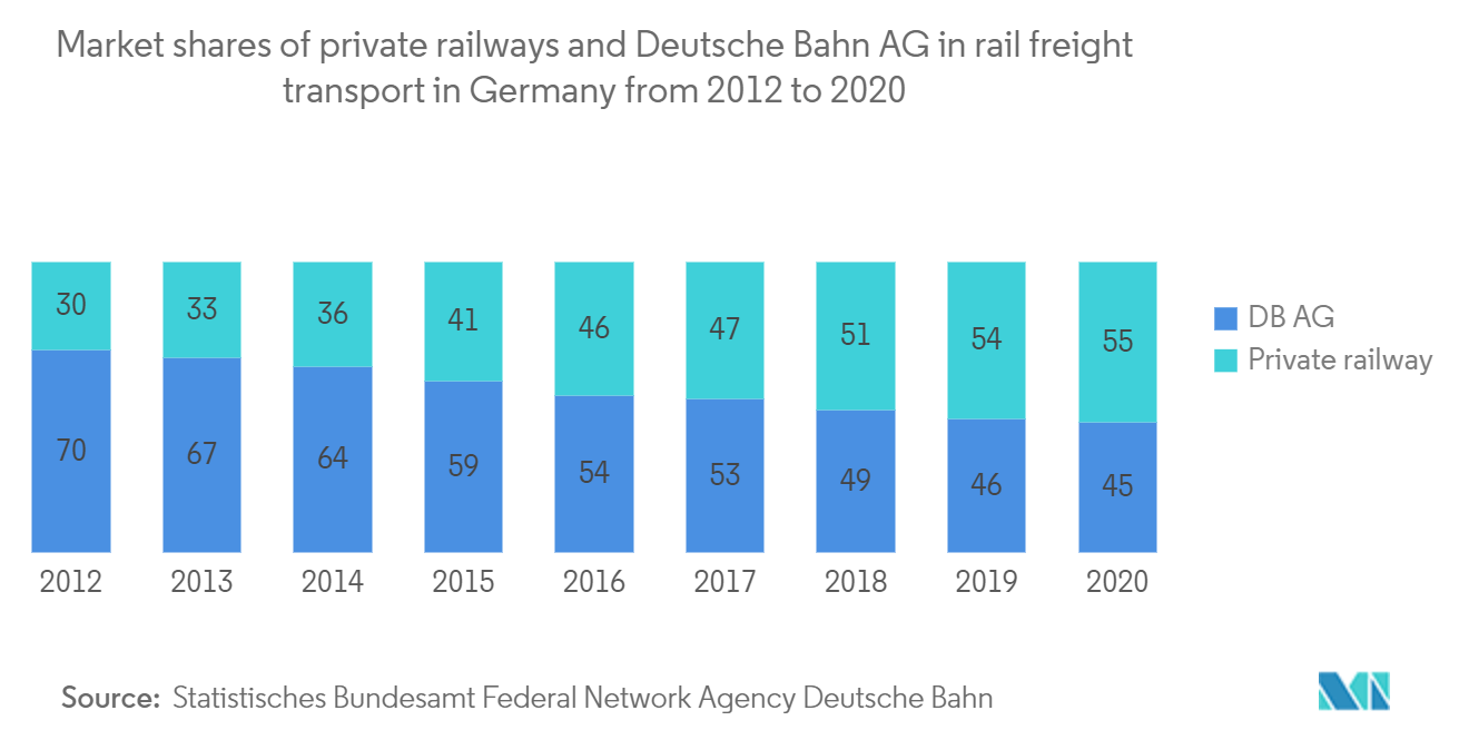 Germany Rail Freight Transport Market Report | Size, Share, Growth ...