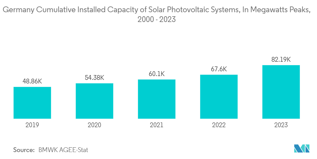 Germany Smart Home Market Size & Share Analysis - Industry Research ...