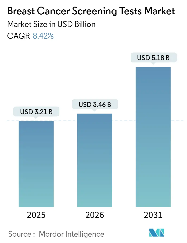 Breast Cancer Screening Market - Growth, Trends, Share & Size
