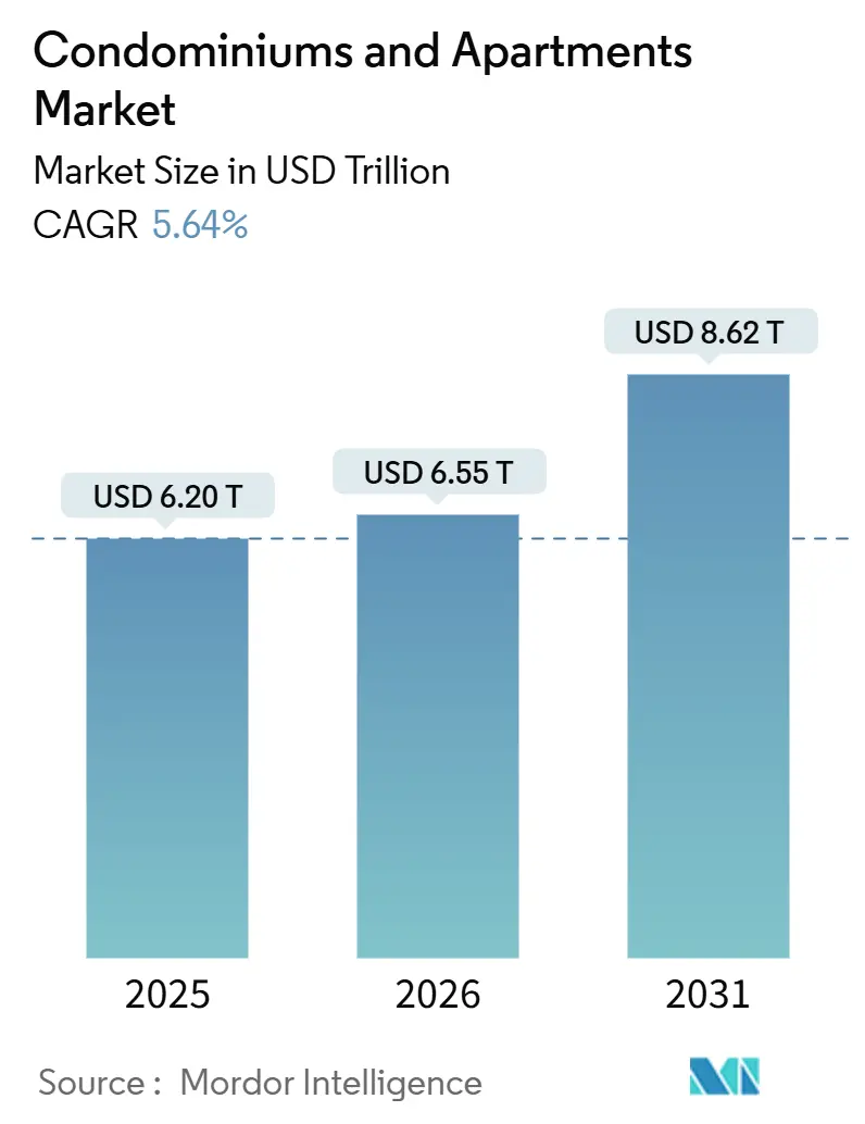 Condominiums & Apartments Market Growth Report 2031