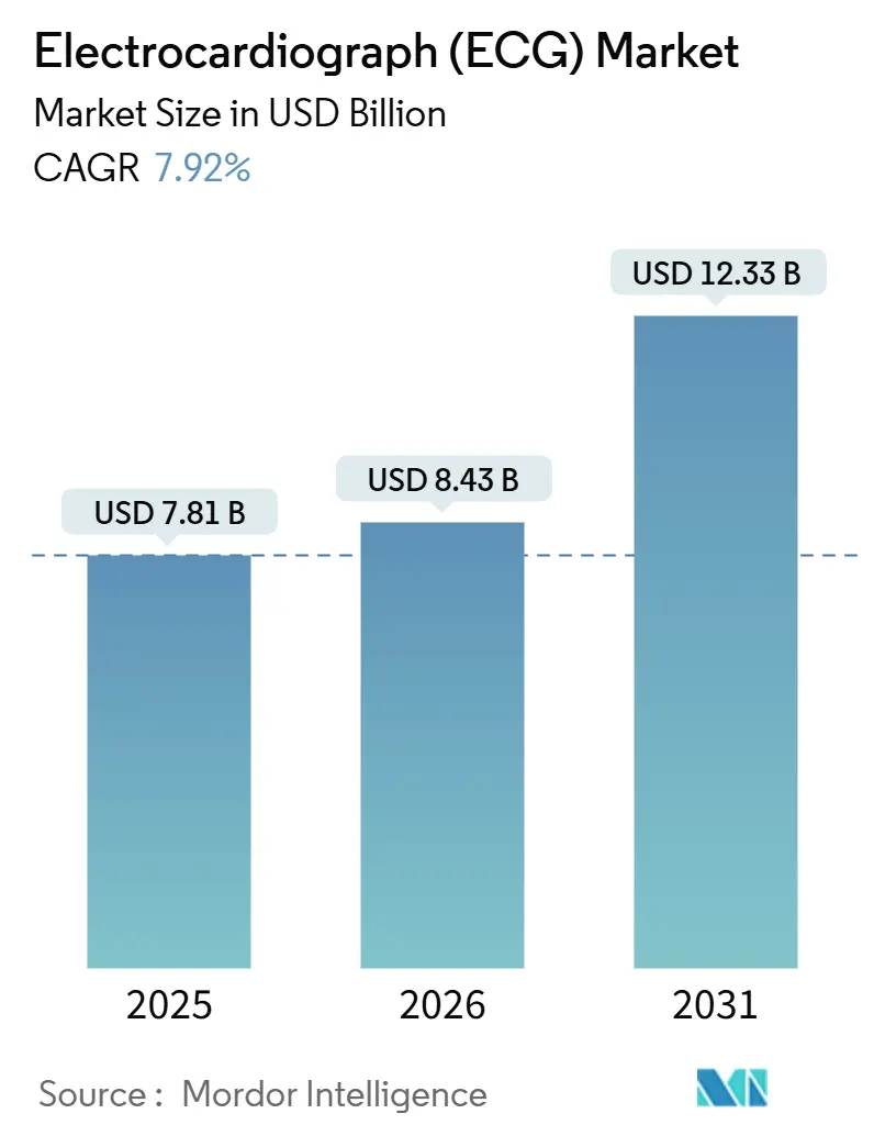 Electrocardiograph (ECG) Market Size, Market Share, Analysis Report