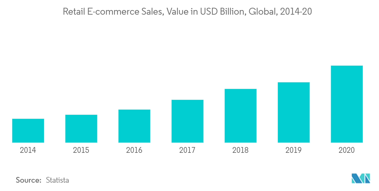 Express Delivery Market Share, size | 2022 - 27 | Industry Growth