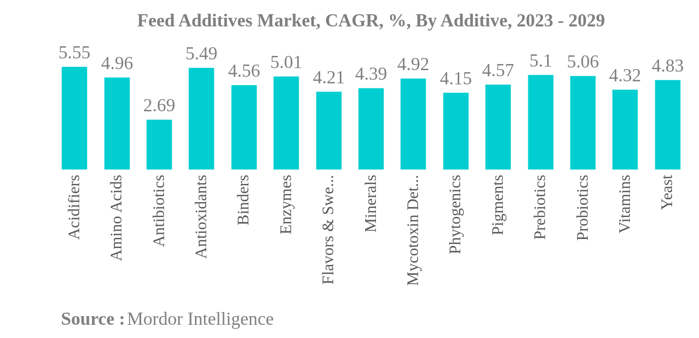 Feed Additives Market Size & Share Analysis - Industry Research Report ...