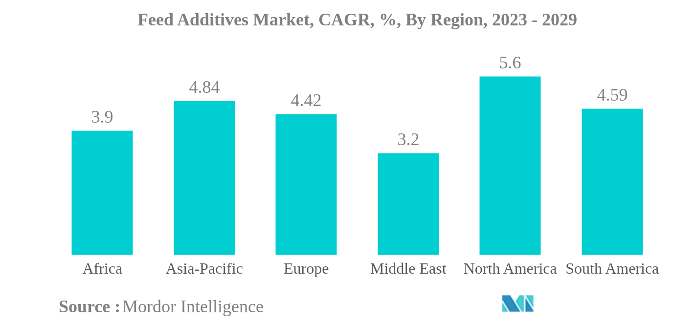 Feed Additives Market Size & Share Analysis - Industry Research Report - Growth Trends