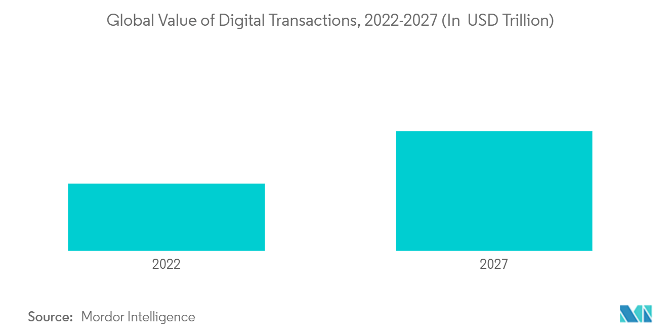 Fintech Market Analysis - Industry Report - Trends, Size & Share