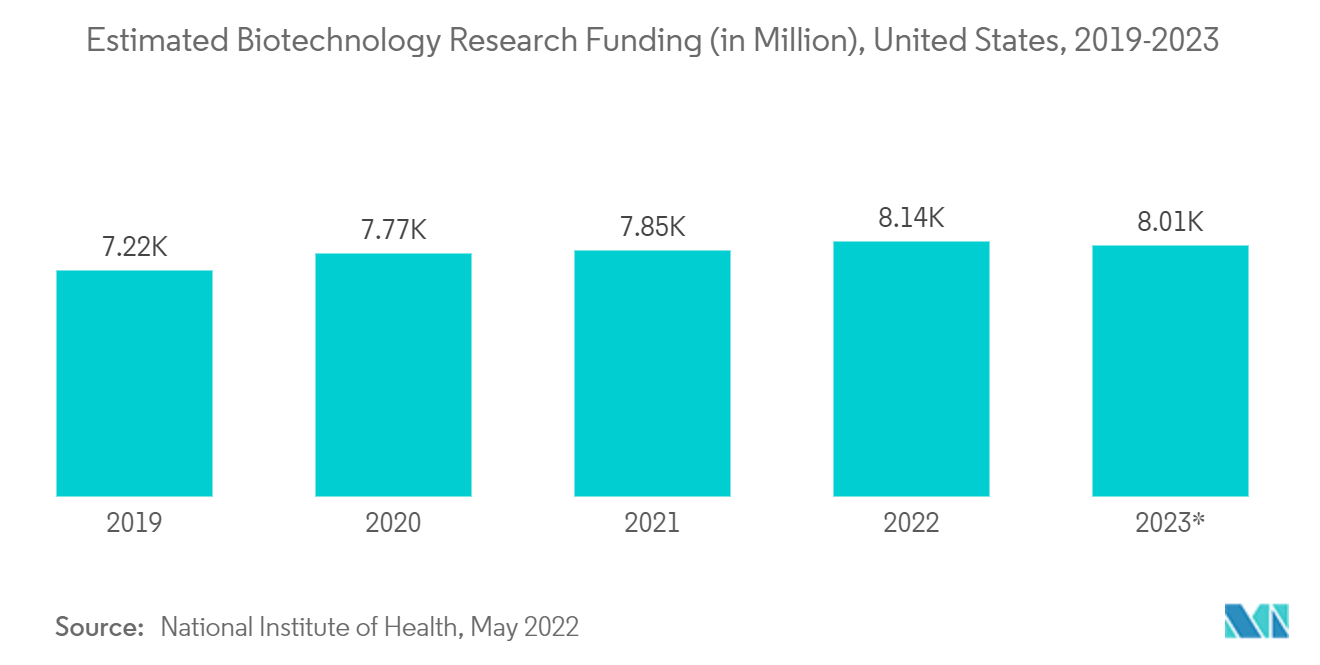 Life Science & Chemical Instrumentation Market | 2022 - 27 | Industry ...