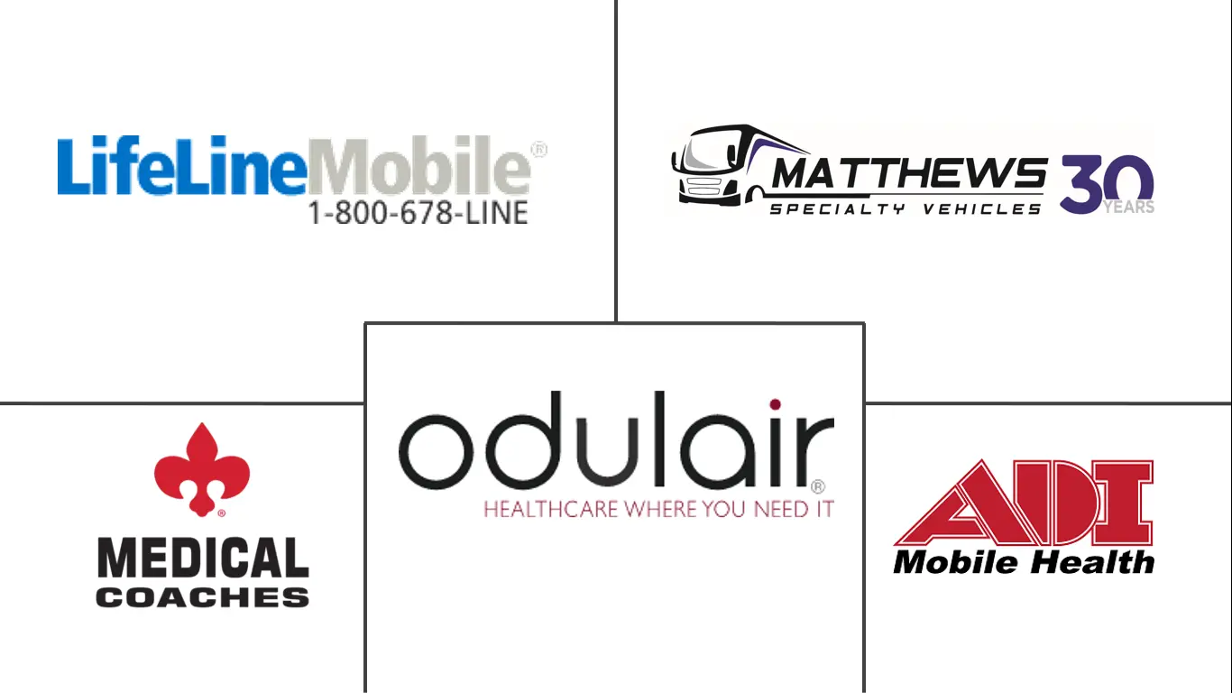 Mobile Clinics Market Size, Share (2022 - 27) | Industry Overview