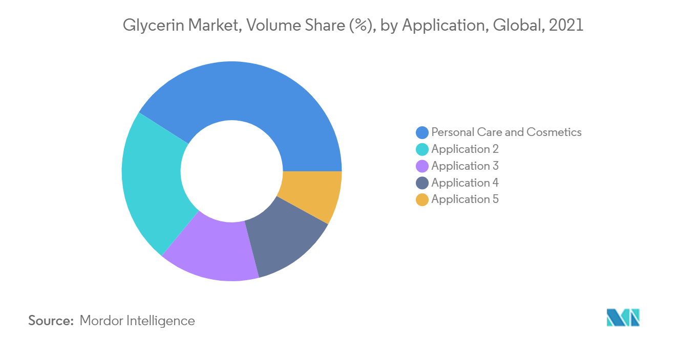 Glycerin Market Trends, Size, Share, Analysis | 2022 - 27