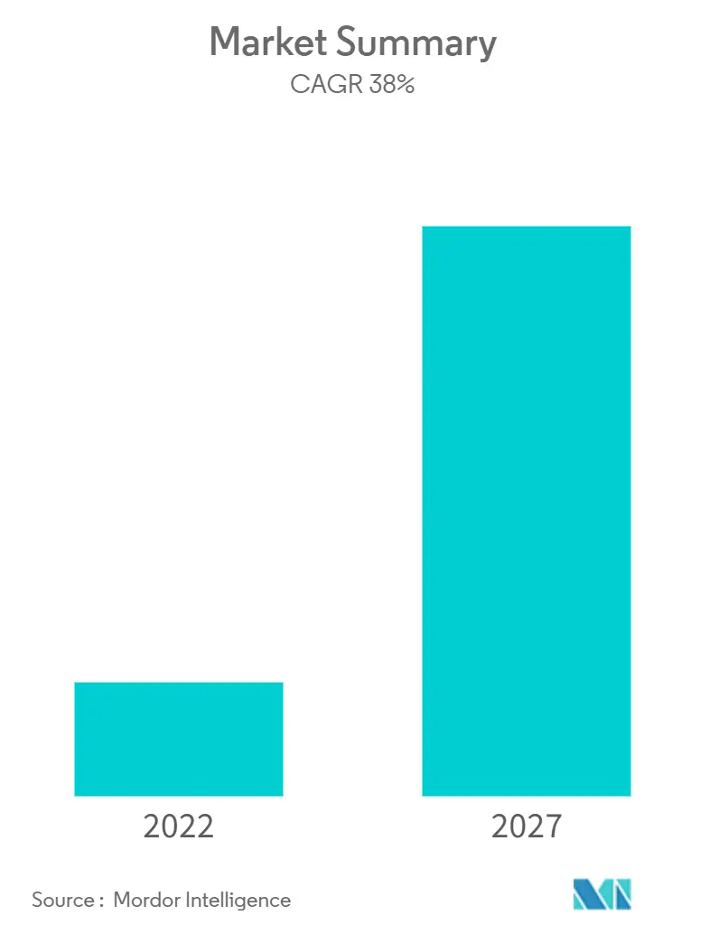 Graphene Market Share, Size | 2022 - 27 | Industry Analysis