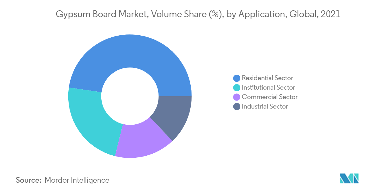 Gypsum Board Market Size, Share|2022 - 27| Industry Growth