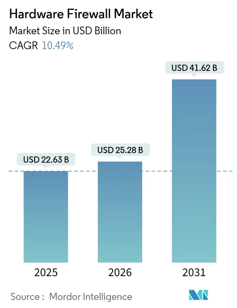 Hardware Firewall Market Size & Share Outlook to 2031