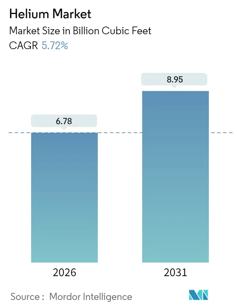 Helium Market Size, Share, Trends & Growth Analysis 2031