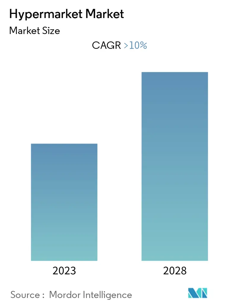 Hypermarket Market Size & Share Analysis - Industry Research Report - Growth Trends