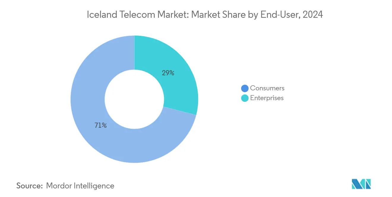 Iceland Telecom Market Size & Share Analysis - Industry Research Report ...
