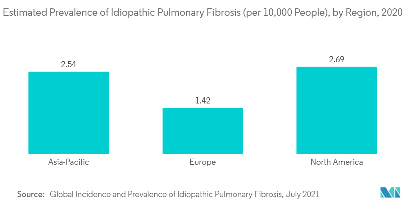 Idiopathic Pulmonary Fibrosis Market Size & Share Analysis - Industry ...
