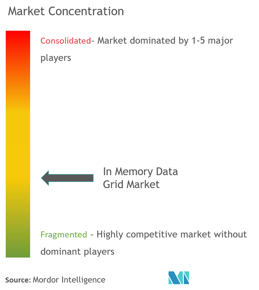 In Memory Data Grid Market Size | 2022 - 27 | Industry Analysis