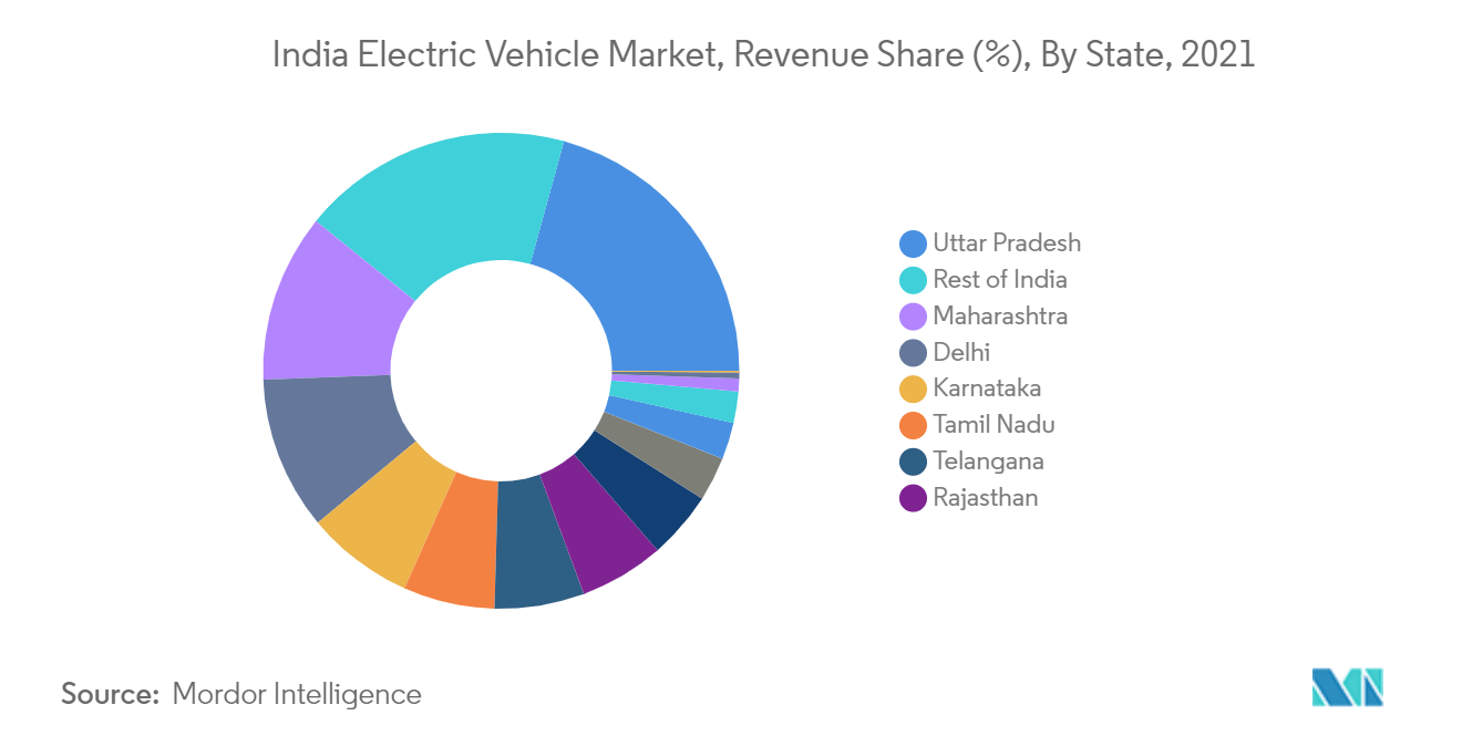 India Electric Vehicle Market Size, Share | 2022-27 | Industry Growth