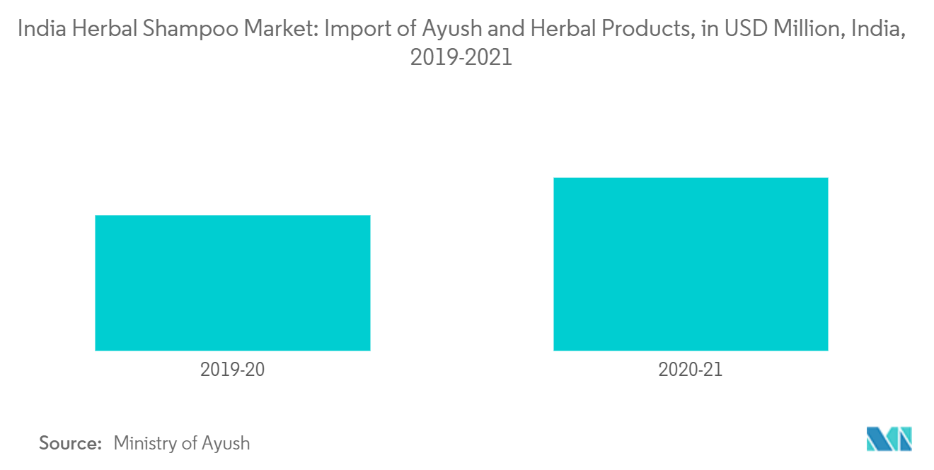 India Herbal Shampoo Market Size & Share Analysis - Industry Research ...