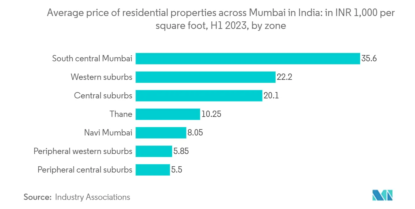 Luxury Residential Real Estate Market in India - Size, Trends & Forecast