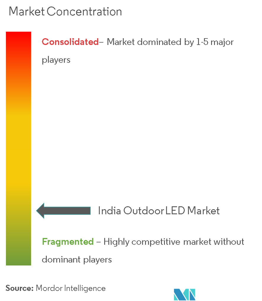 India Outdoor LED Market | 2022 - 27 | Industry Share, Size, Growth ...