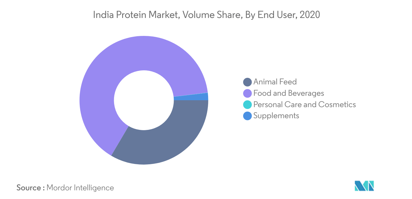 India Protein Market | 2016 - 2026 | Industry Size, Share, Analysis