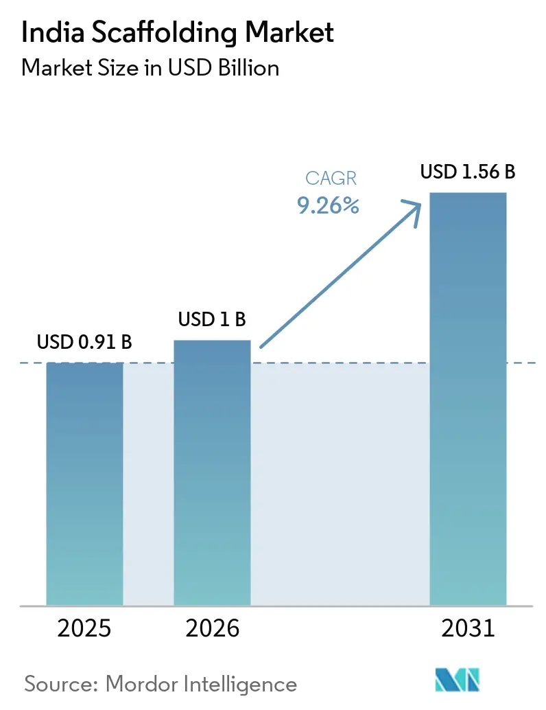 India Scaffolding Market Size, Share & 2031 Growth Trends Report