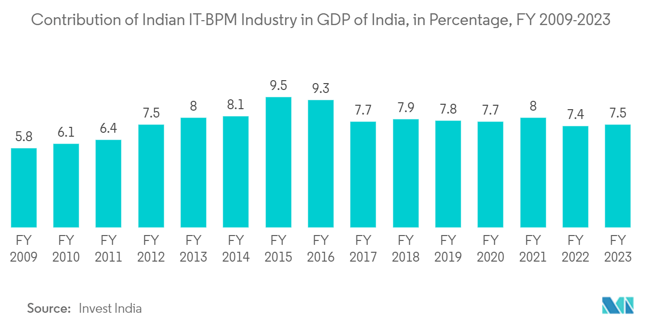 India Software Services Export Market - Growth, Companies & Size