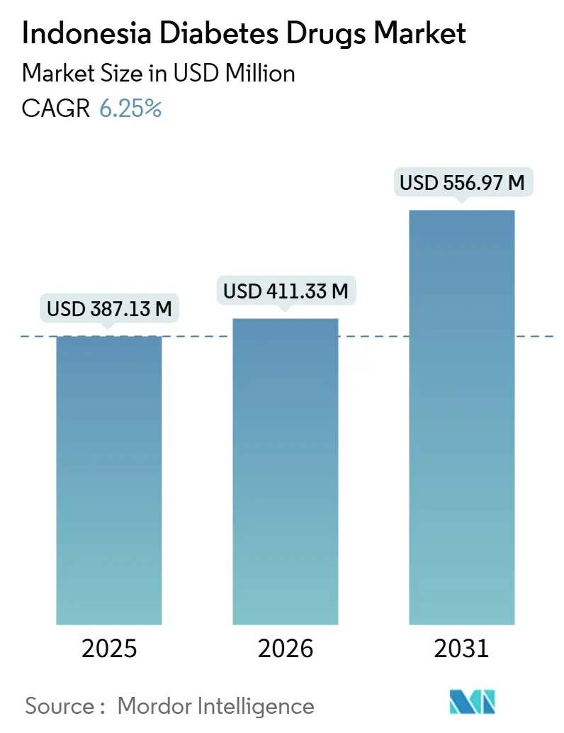 Indonesia Diabetes Care Drugs Market - Share & Size (2026-2031)