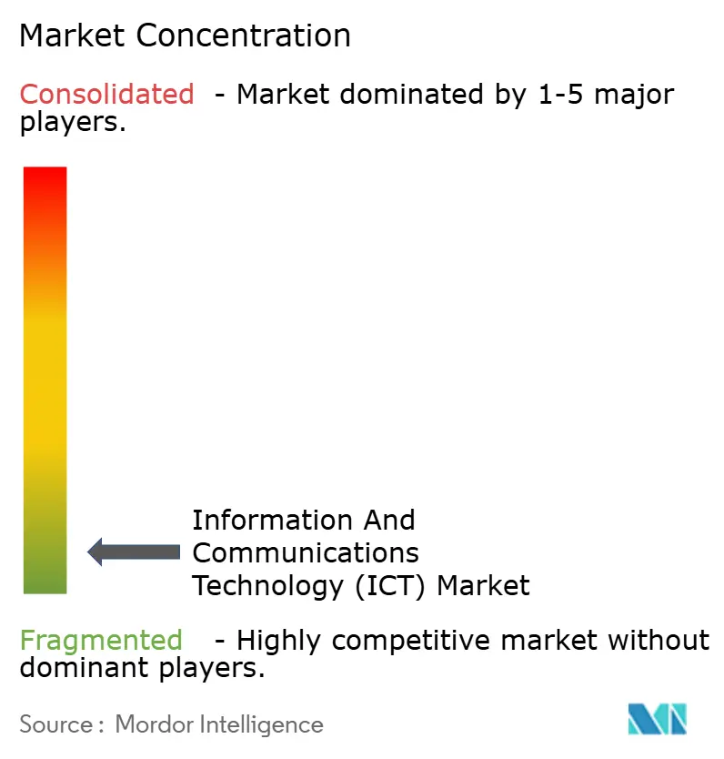 Information And Communications Technology (ICT) Market Report 2030