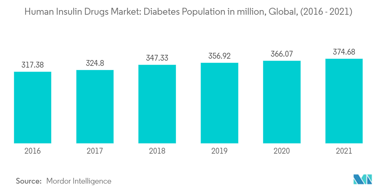 Human Insulin Drugs Market Size & Share Analysis - Industry Research ...