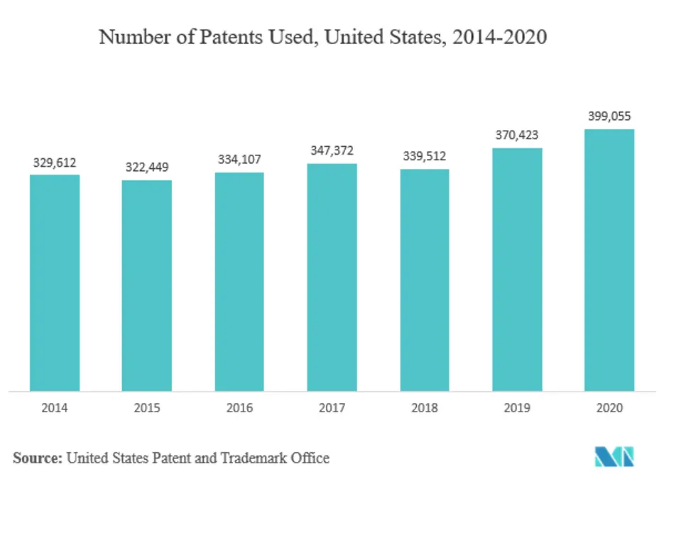 Intellectual Property Management Software Market | 2022 - 27 | Industry ...