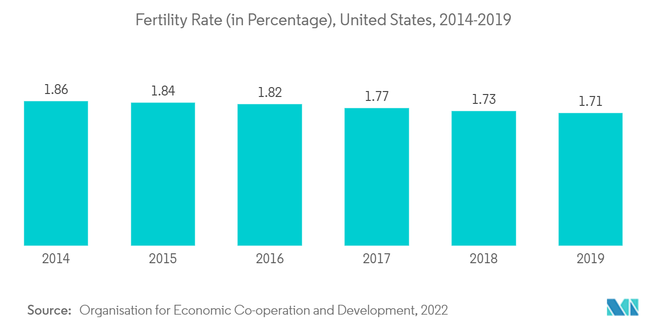In Vitro Fertilization Market Size, Share (2022 - 27) | Industry Growth