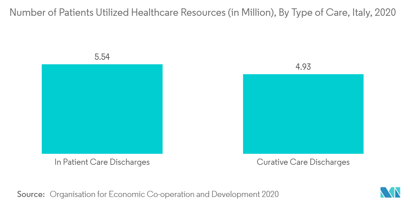 Italy Hospital Supplies Market | 2022 - 27 | Industry Share, Size ...
