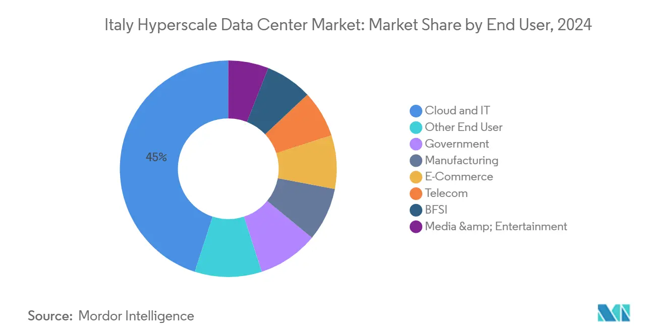Italy Hyperscale Data Center Market Size & Share Analysis - Industry ...