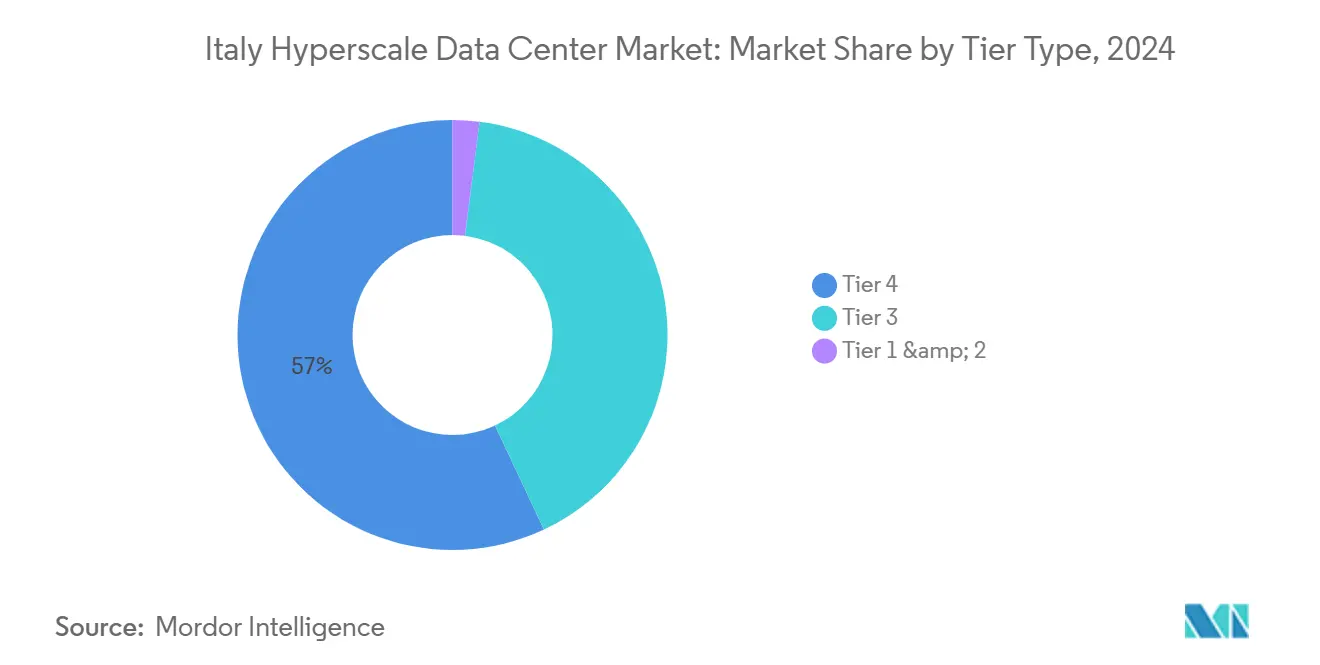 Italy Hyperscale Data Center Market Size & Share Analysis - Industry ...