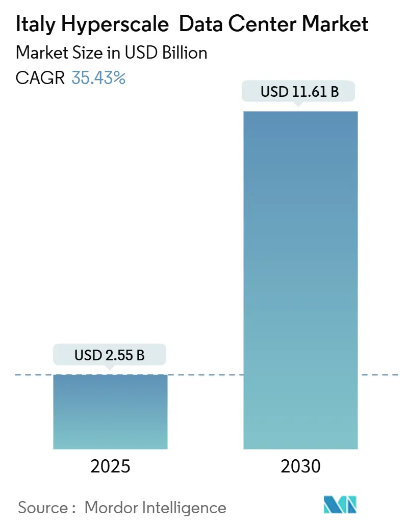Italy Hyperscale Data Center Market Size & Share Analysis - Industry Research Report - Growth Trends