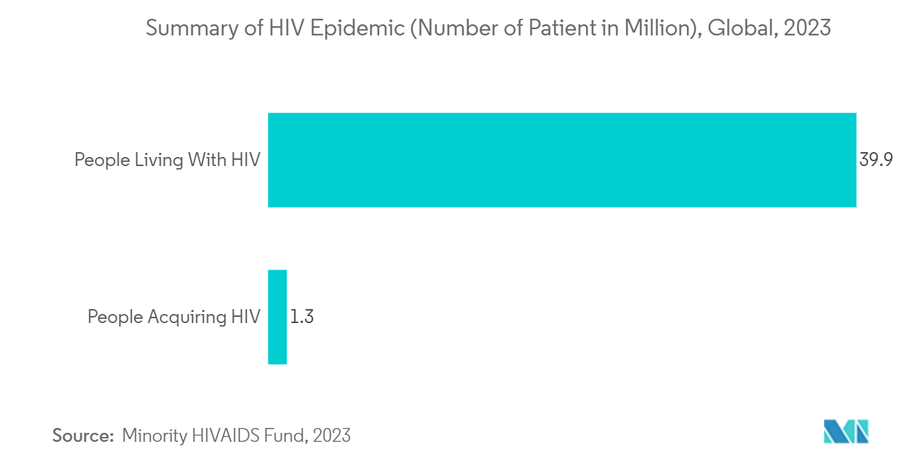 IVD Raw Materials Market Size & Share Analysis - Industry Research ...
