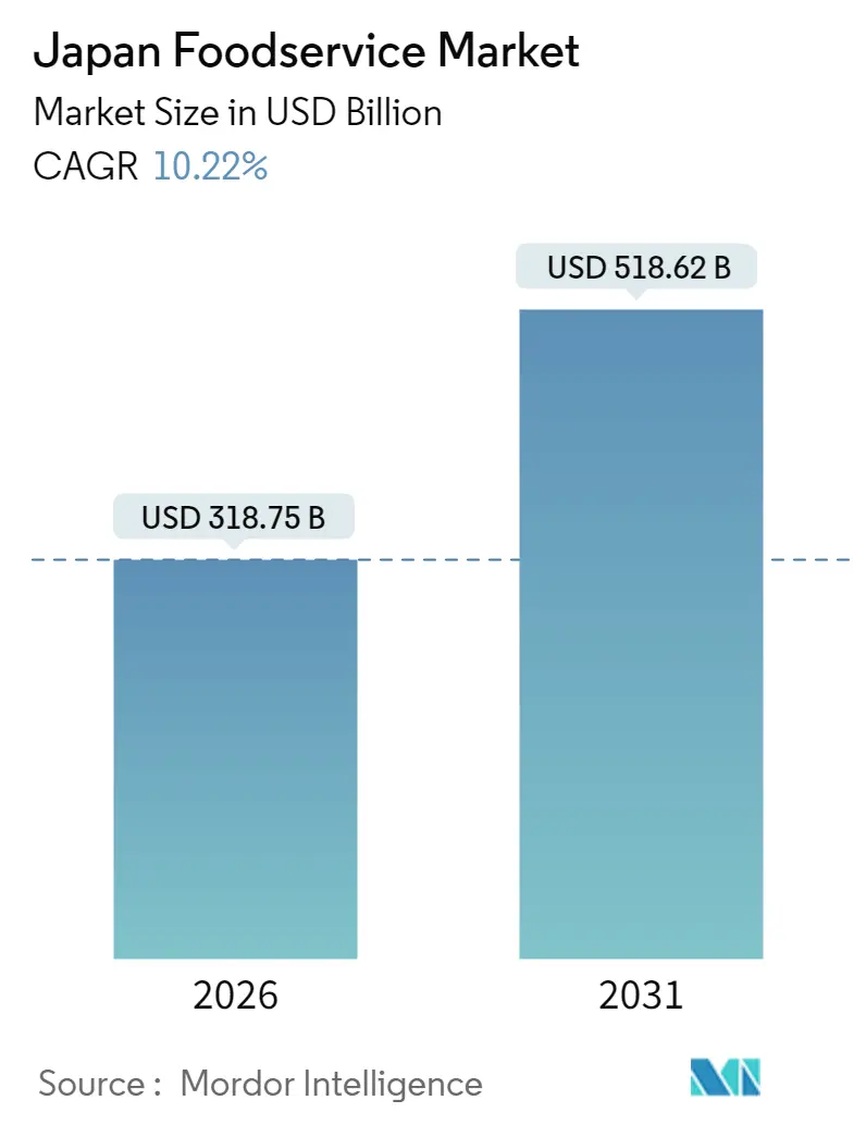 Japan Foodservice Market Size & Share Outlook to 2031