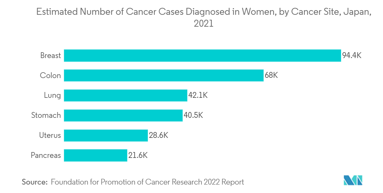 Japan Mammography Market | Growth, Trends, COVID-19 Impact, and ...