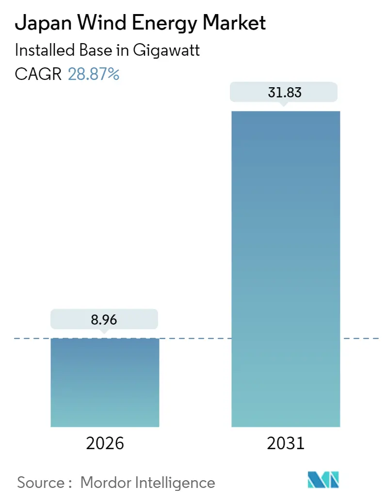 Japan Wind Energy Market Size & Share Analysis 2031