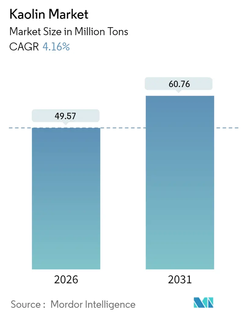 Kaolin Market Size, Trends, Share | Industry Report 2026 - 2031