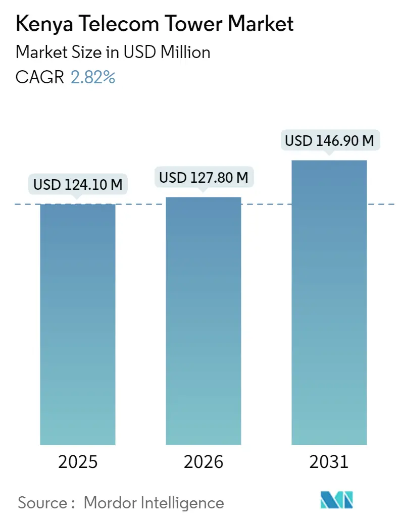 Kenya Telecom Tower Market Size & Share Outlook to 2031