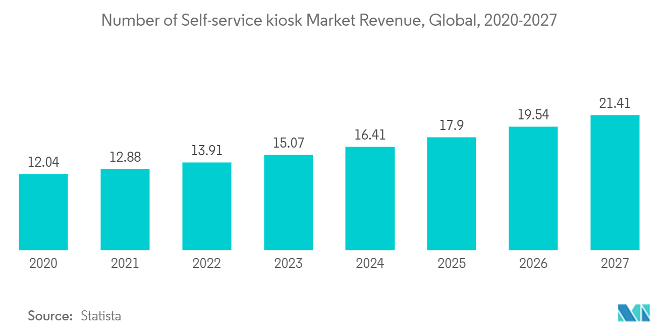 Kiosk Market Size & Share Analysis - Industry Research Report - Growth ...