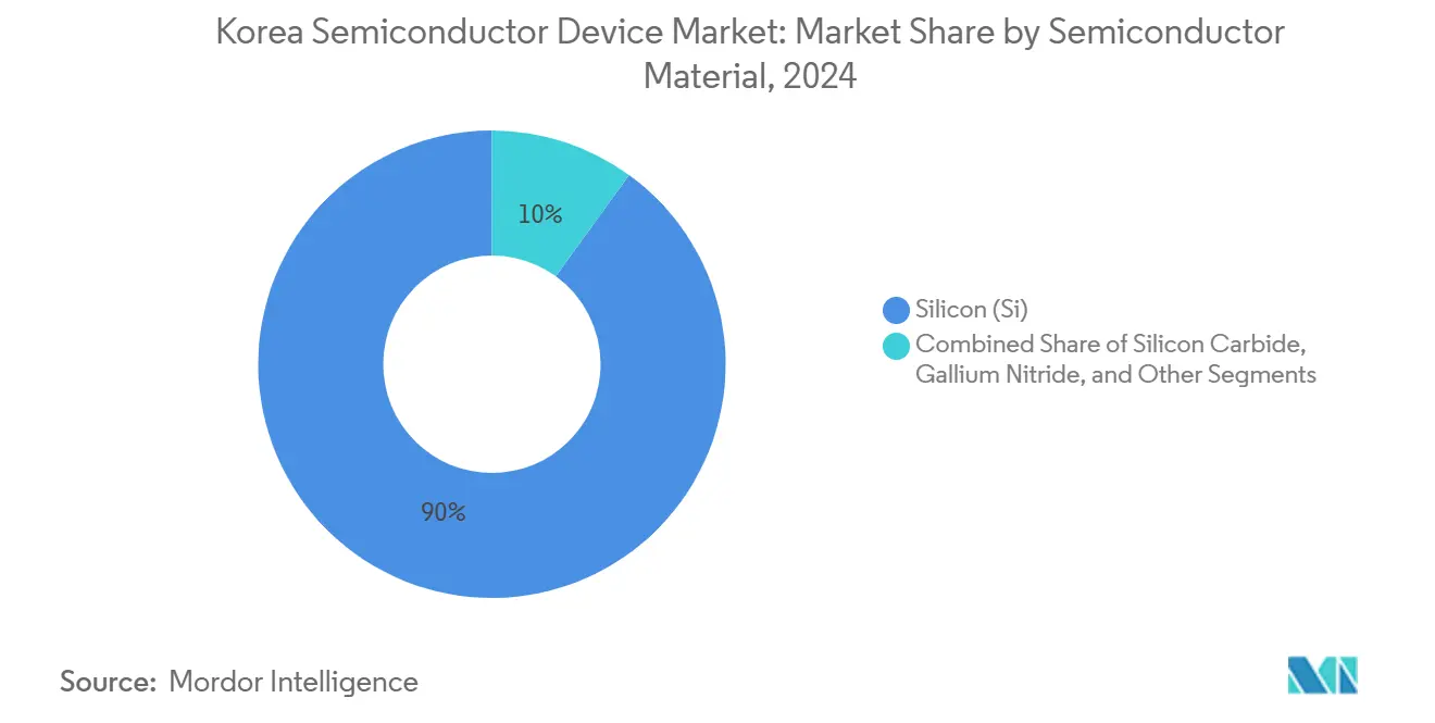 Korea Semiconductor Device Market Size, Outlook, Trends Report & Growth ...
