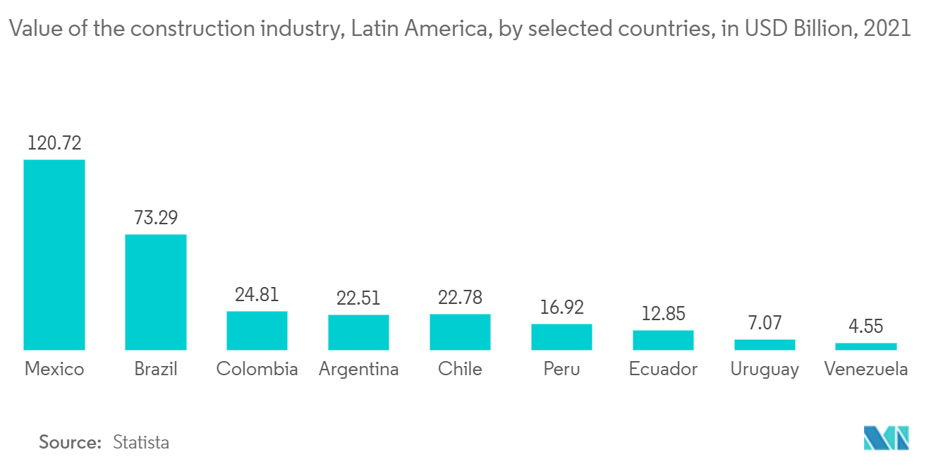 Latin America Construction Market Report | Size, Share, Growth & Trends ...