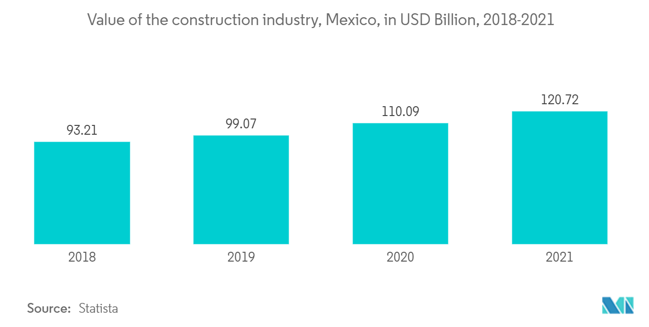 Latin America Construction Market Analysis - Industry Report - Trends ...