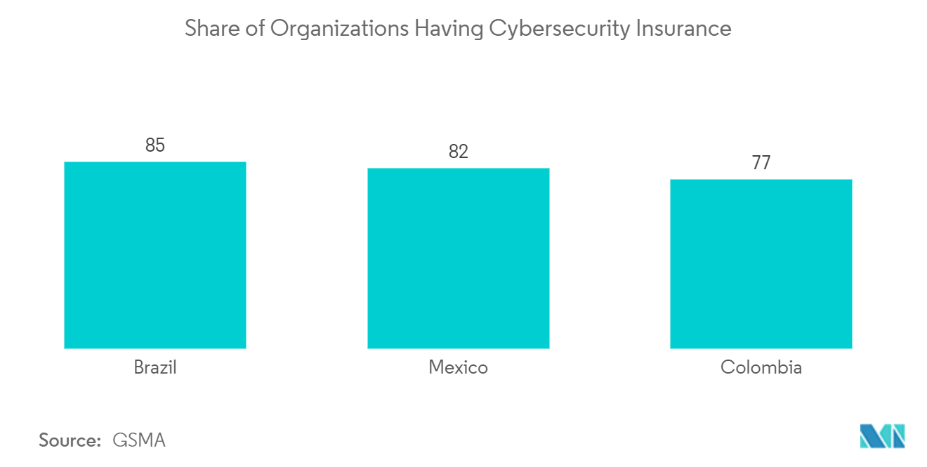 ラテンアメリカのサイバーセキュリティ市場レポート |規模、シェア、成長、トレンド (2022-27)